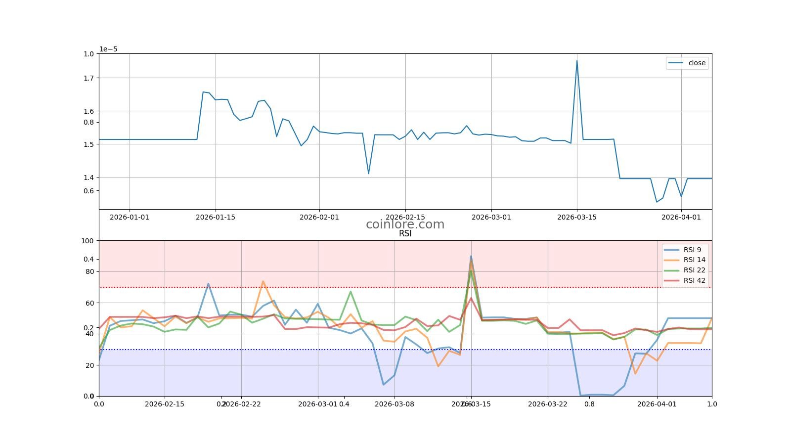 Patron RSI indicator