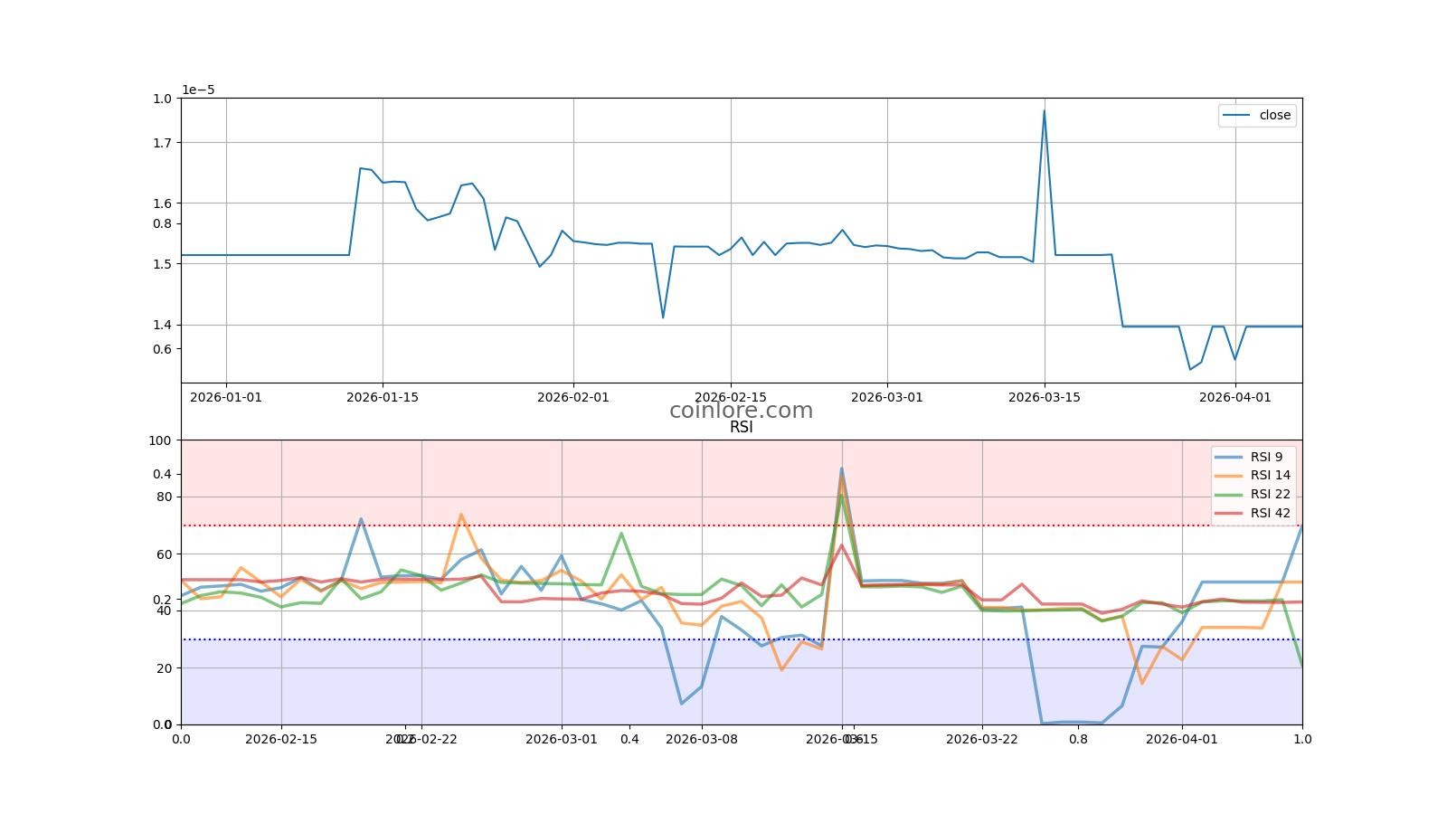 Patron RSI indicator