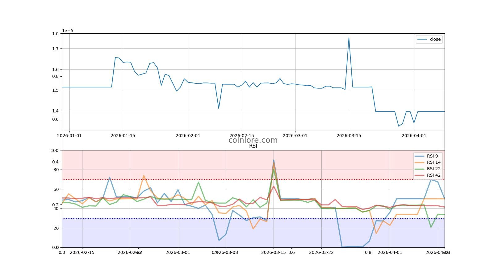 Patron RSI indicator