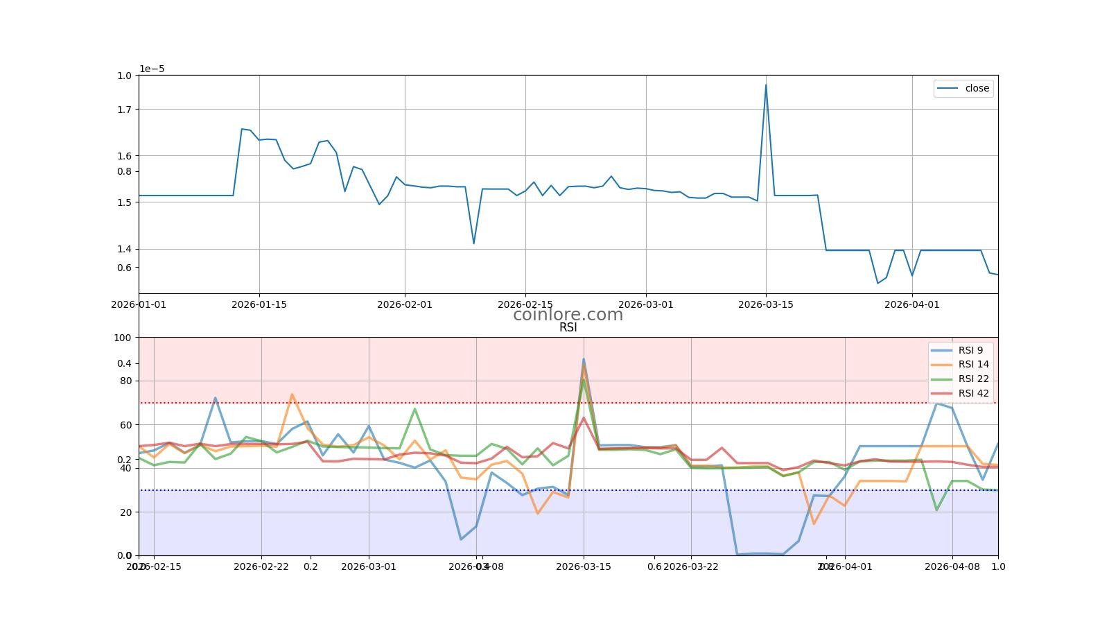 Patron RSI indicator
