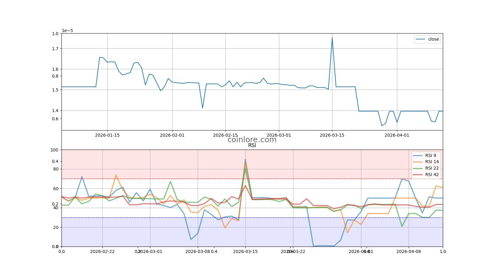 Patron RSI indicator