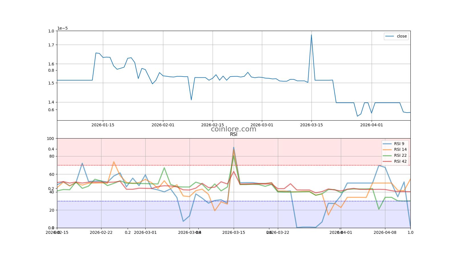 Patron RSI indicator