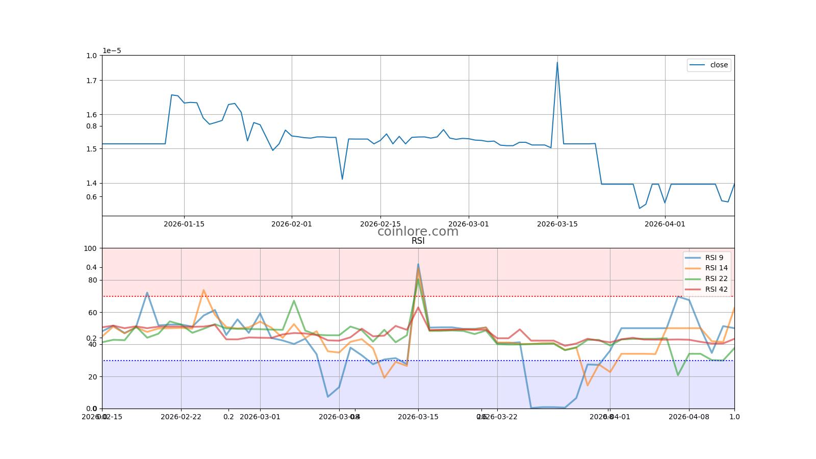 Patron RSI indicator