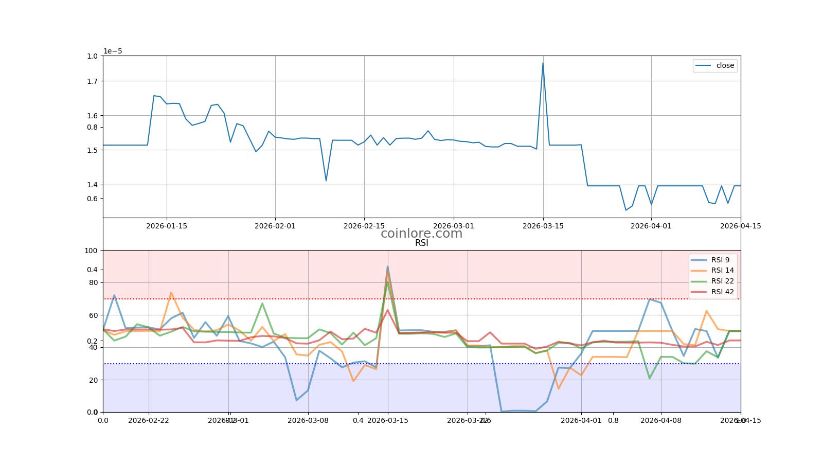 Patron RSI indicator