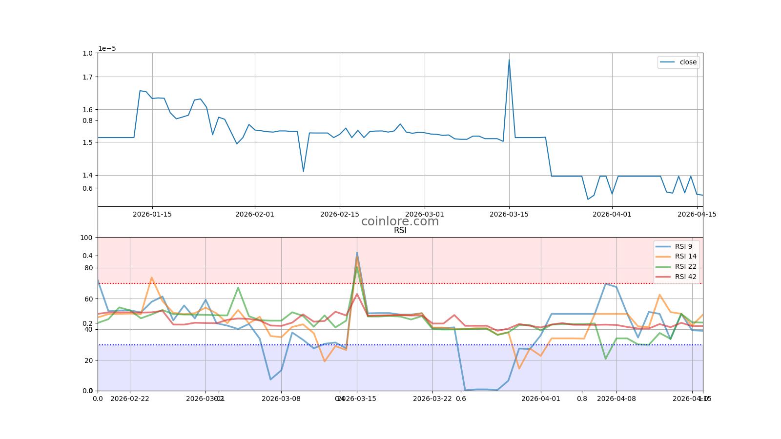 Patron RSI indicator