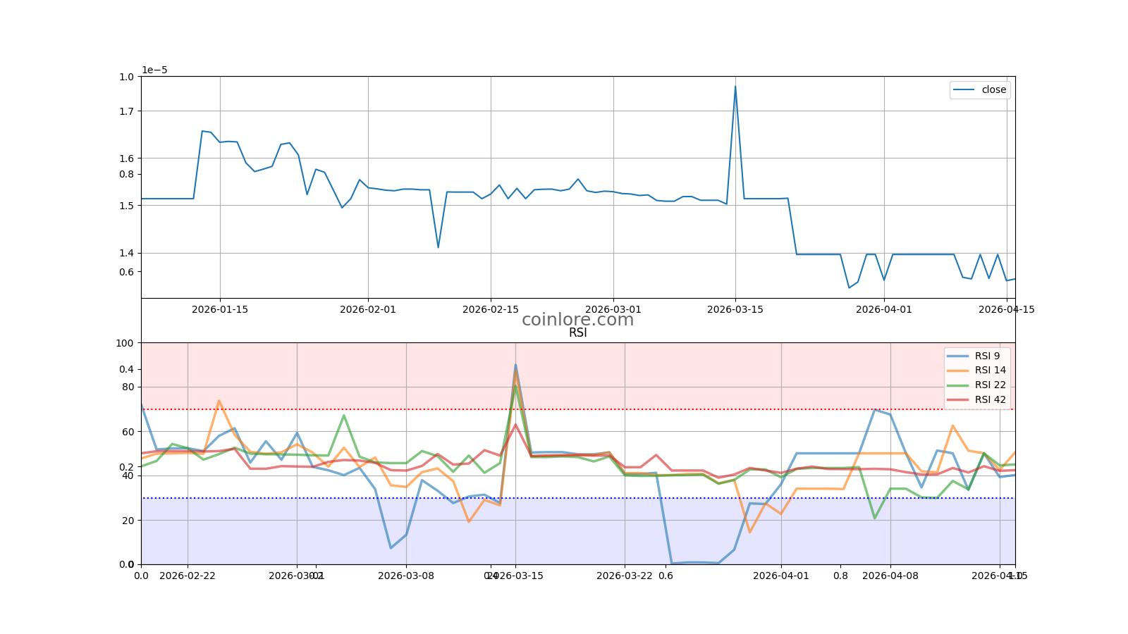 Patron RSI indicator