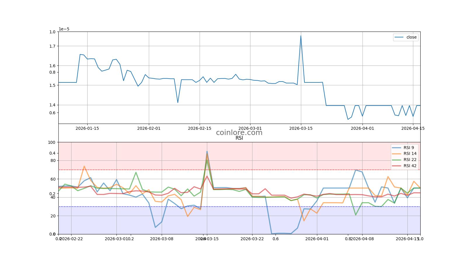 Patron RSI indicator