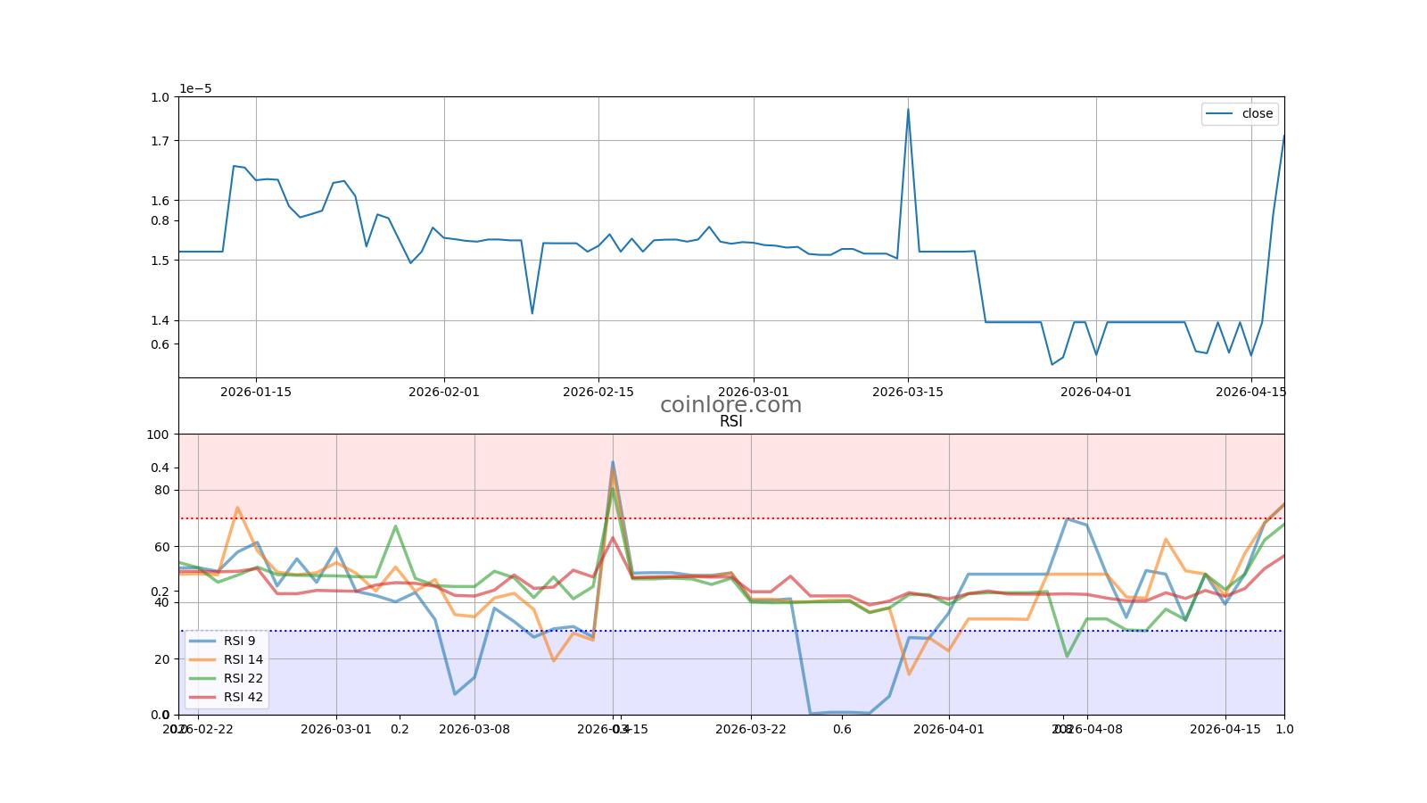 Patron RSI indicator