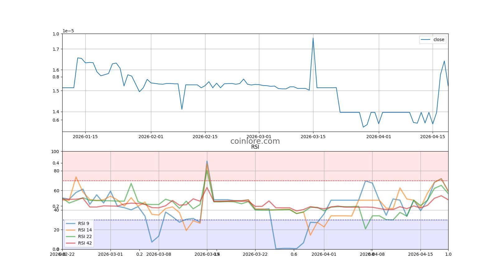 Patron RSI indicator