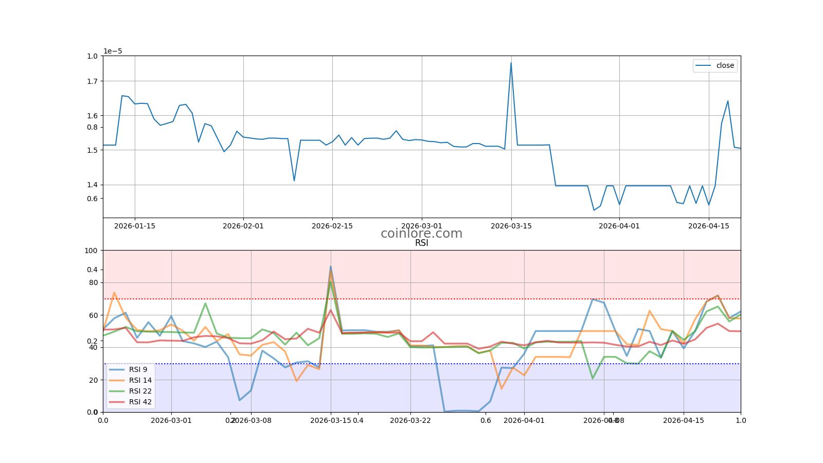 Patron RSI indicator
