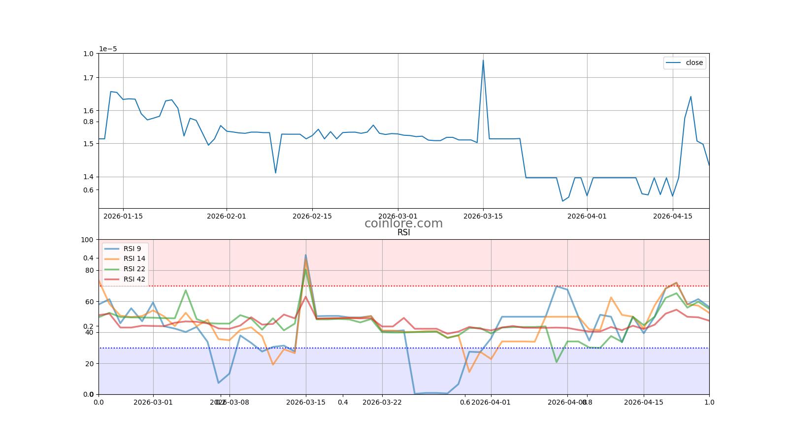 Patron RSI indicator