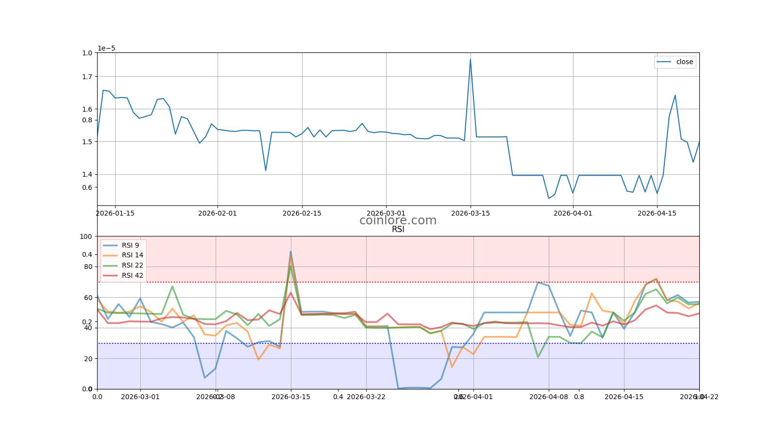 Patron RSI indicator