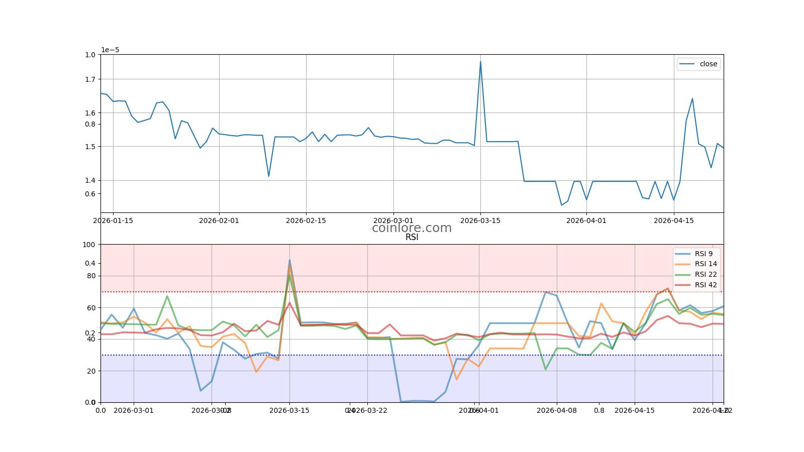 Patron RSI indicator