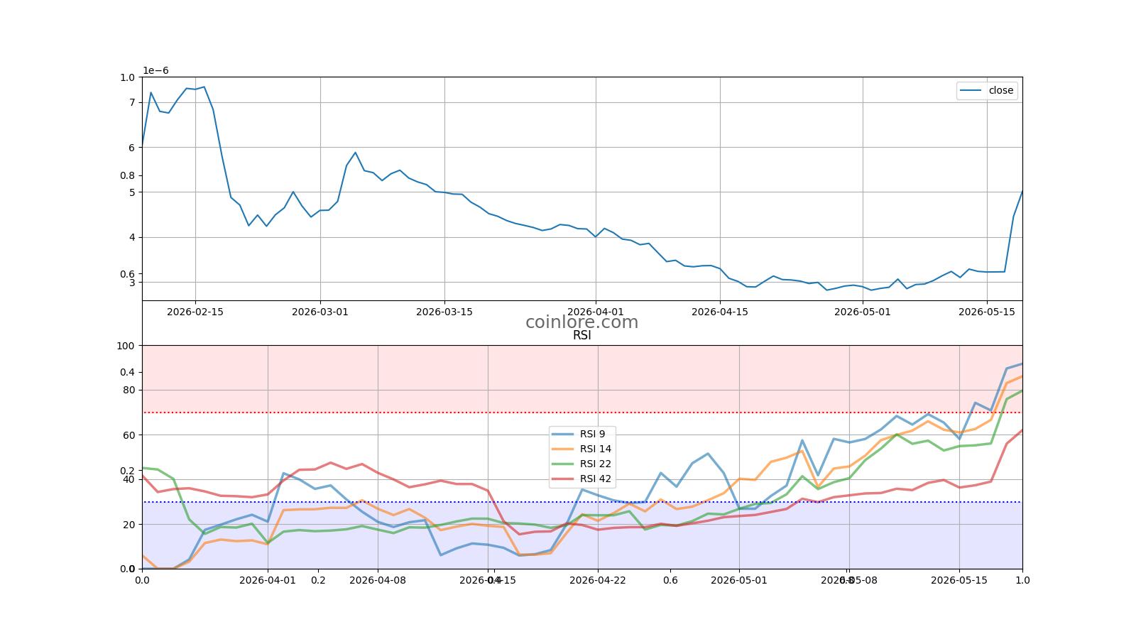 PAWS RSI indicator