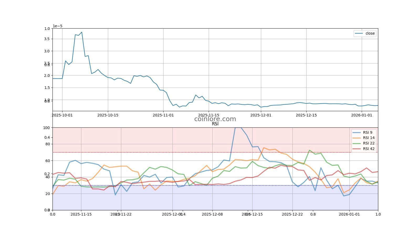 PAWS RSI indicator