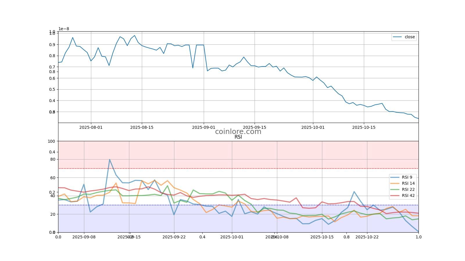 PAW RSI indicator