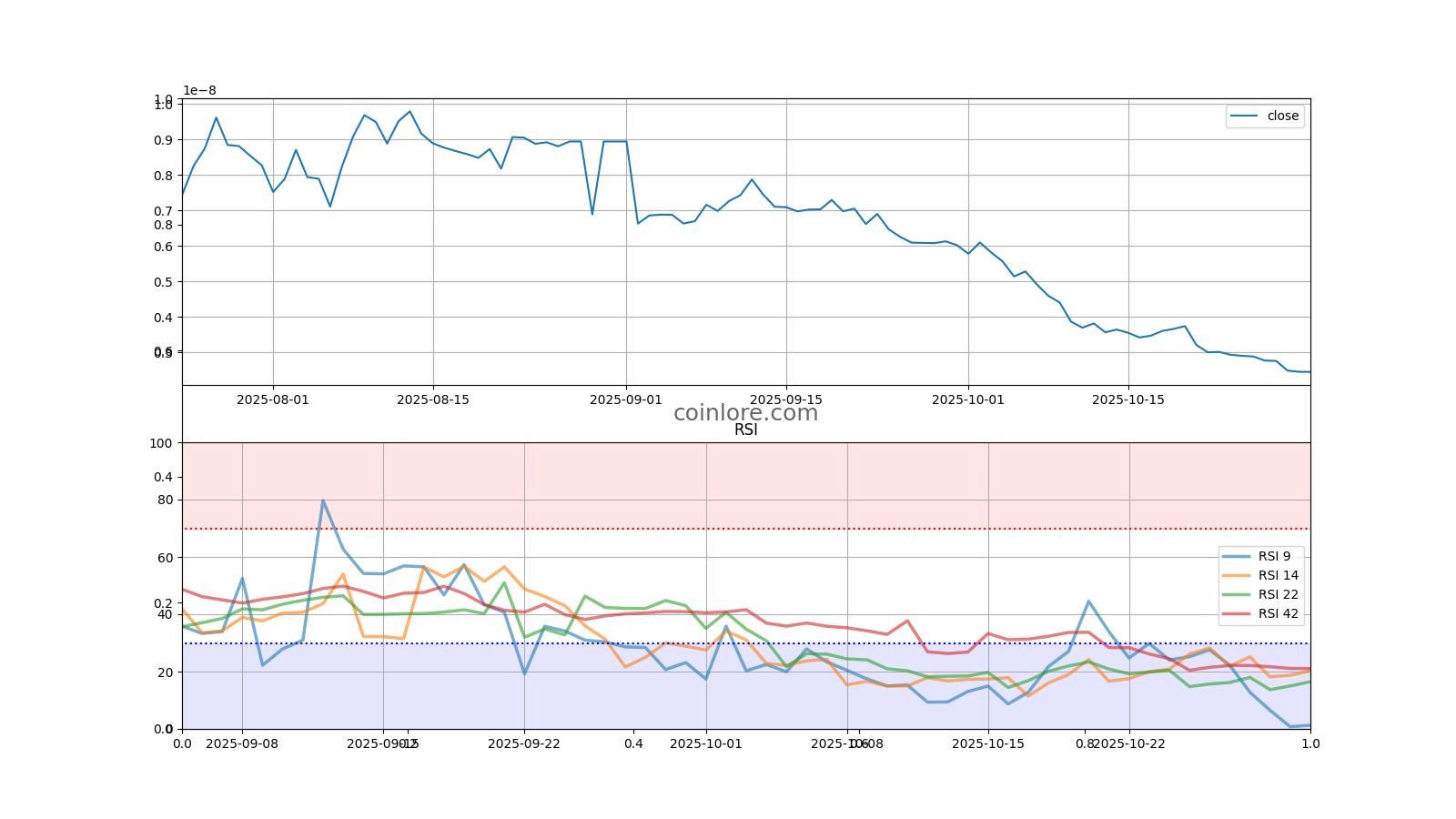 PAW RSI indicator