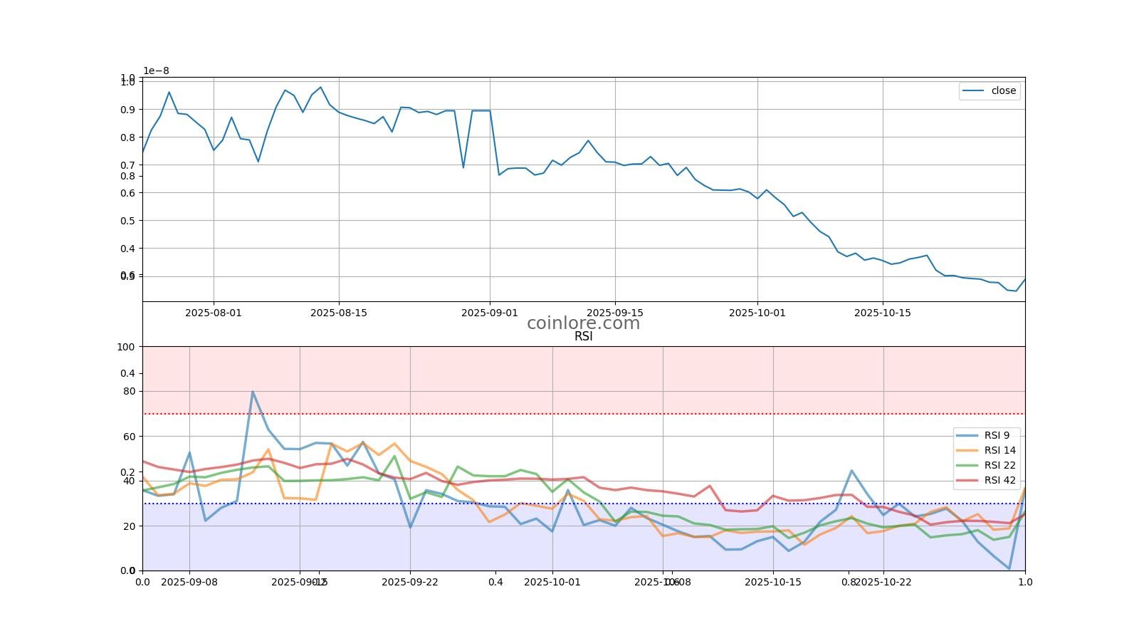 PAW RSI indicator