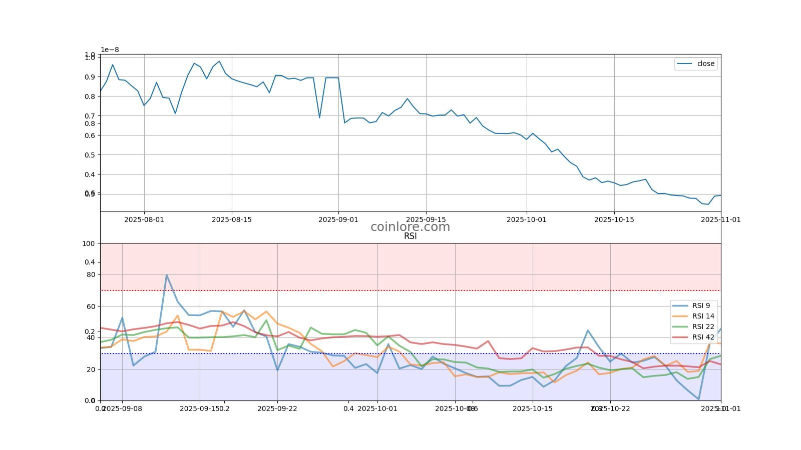 PAW RSI indicator