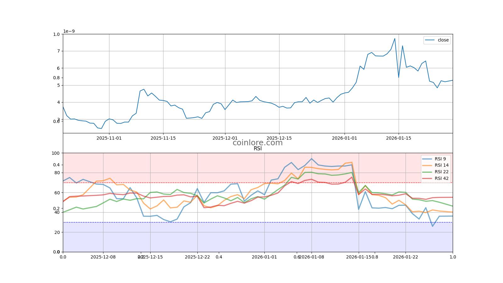 PAW RSI indicator