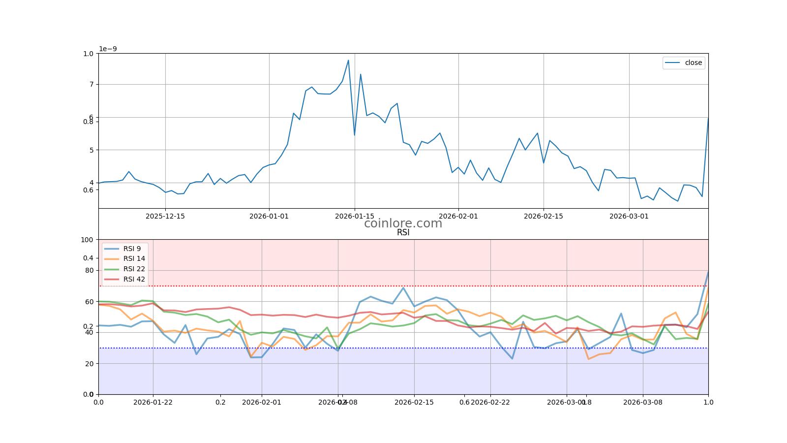PAW RSI indicator