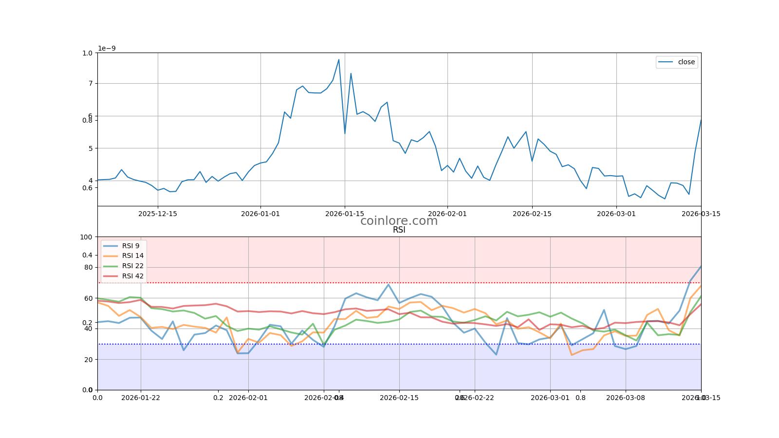 PAW RSI indicator