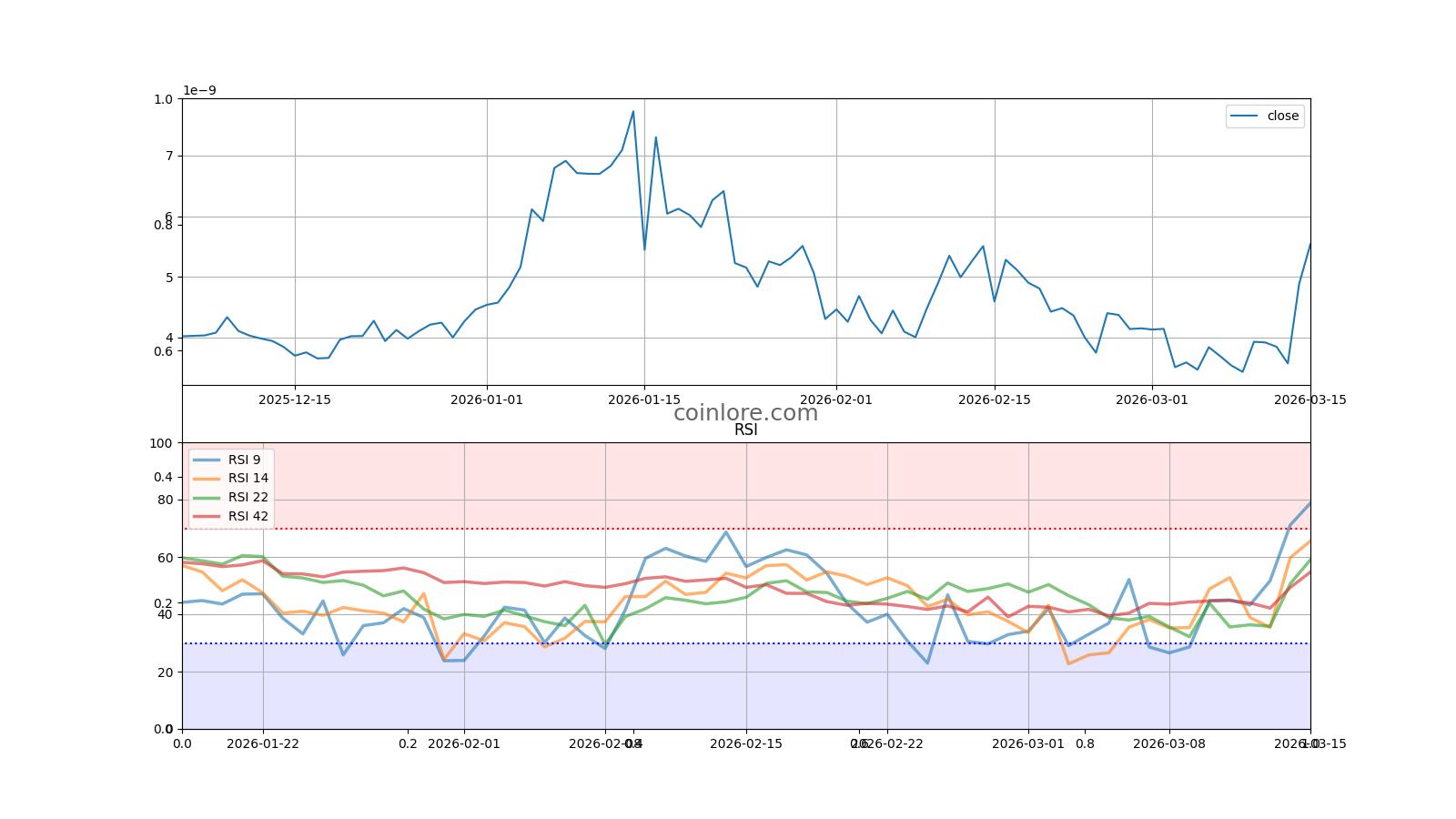 PAW RSI indicator