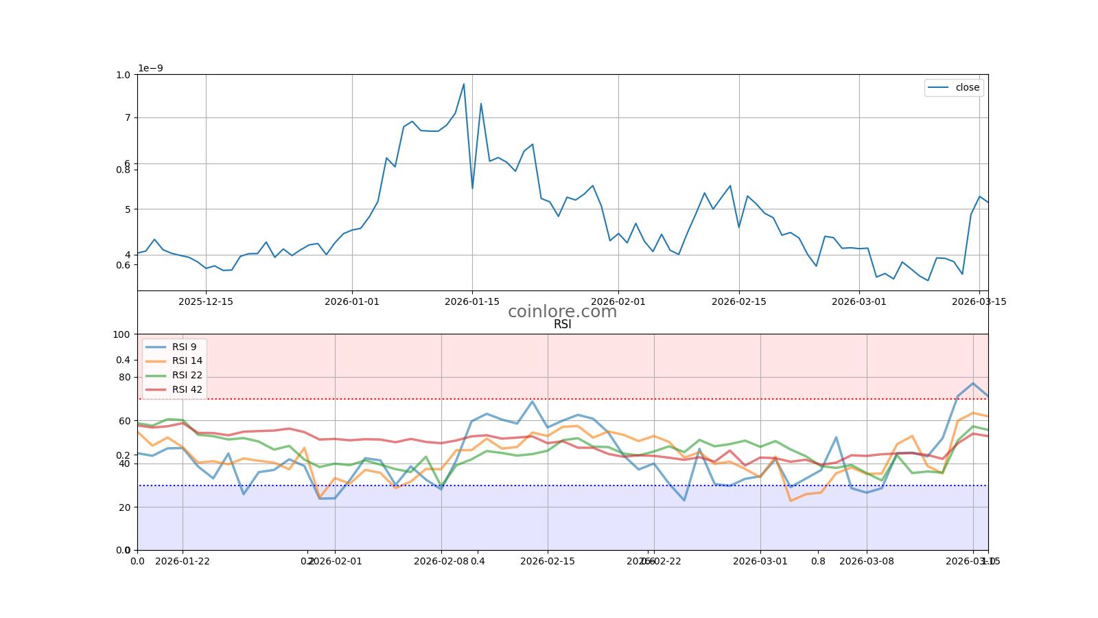 PAW RSI indicator