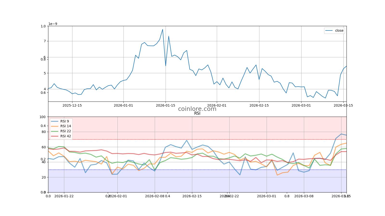 PAW RSI indicator