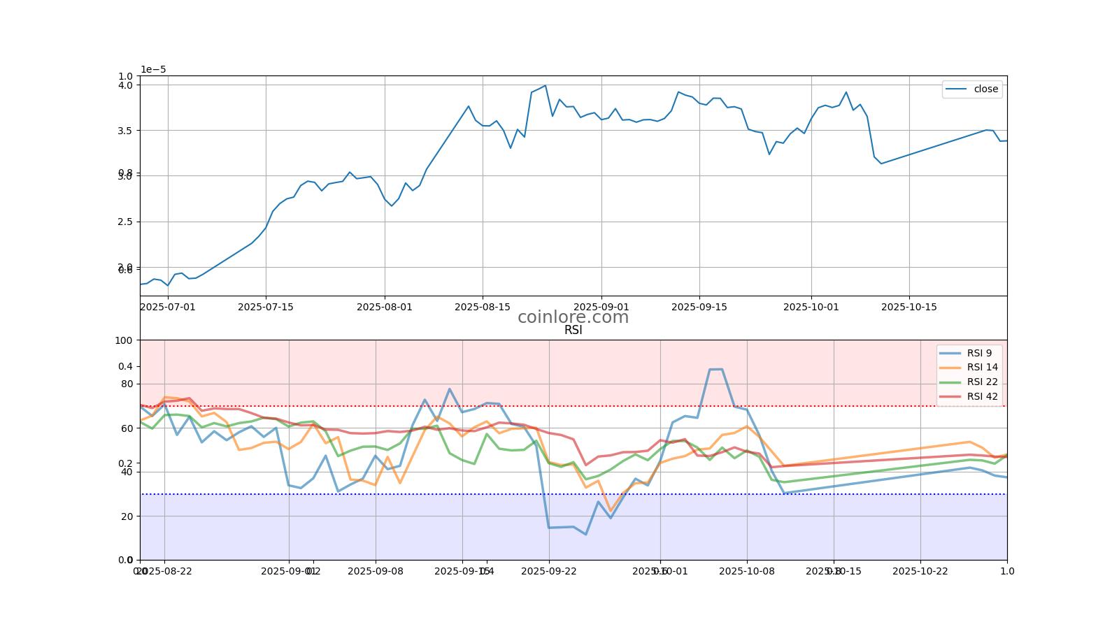 Pawthereum RSI indicator