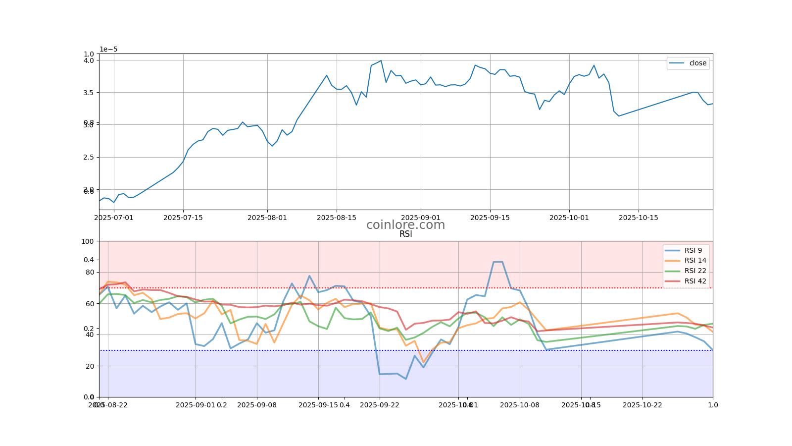 Pawthereum RSI indicator