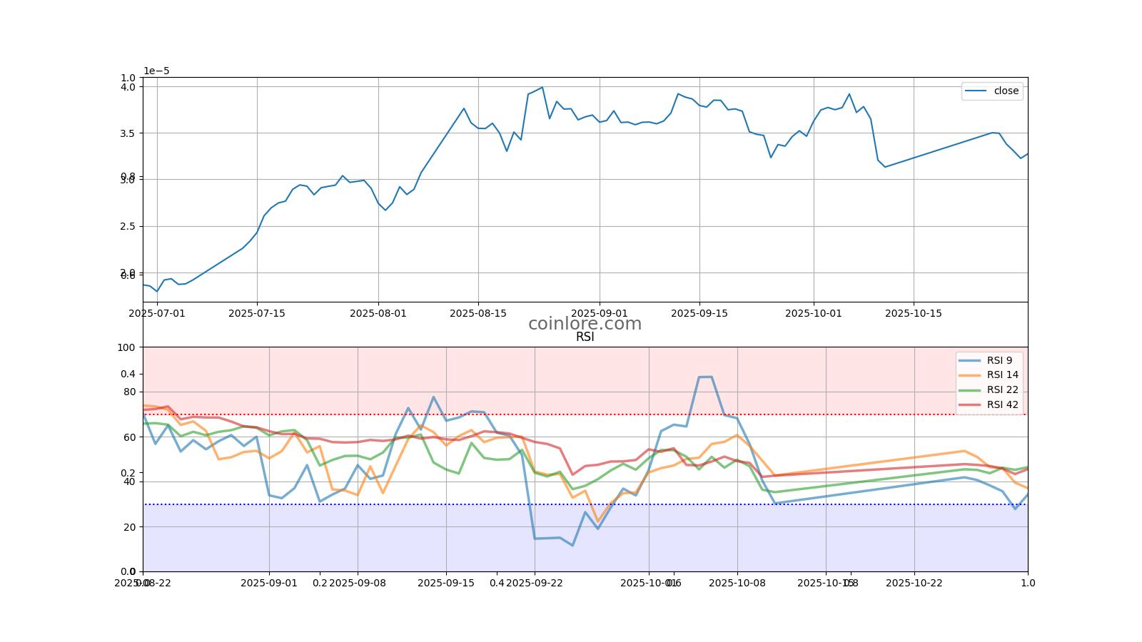 Pawthereum RSI indicator
