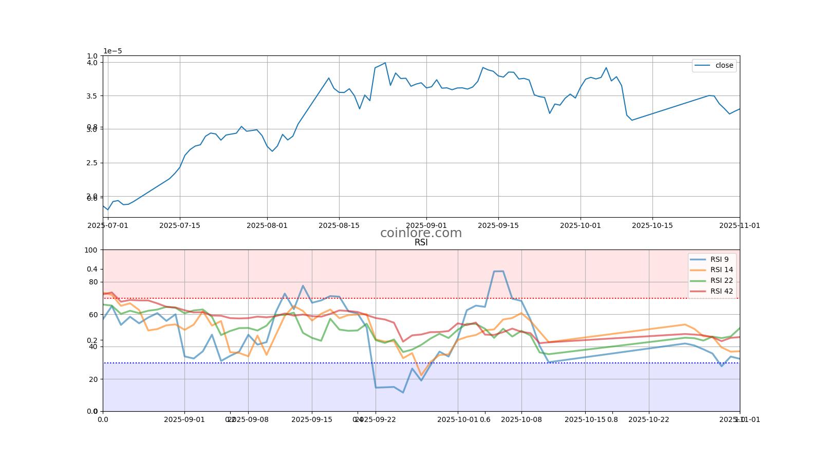Pawthereum RSI indicator
