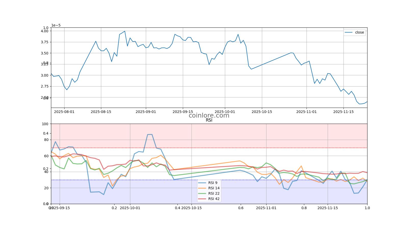 Pawthereum RSI indicator