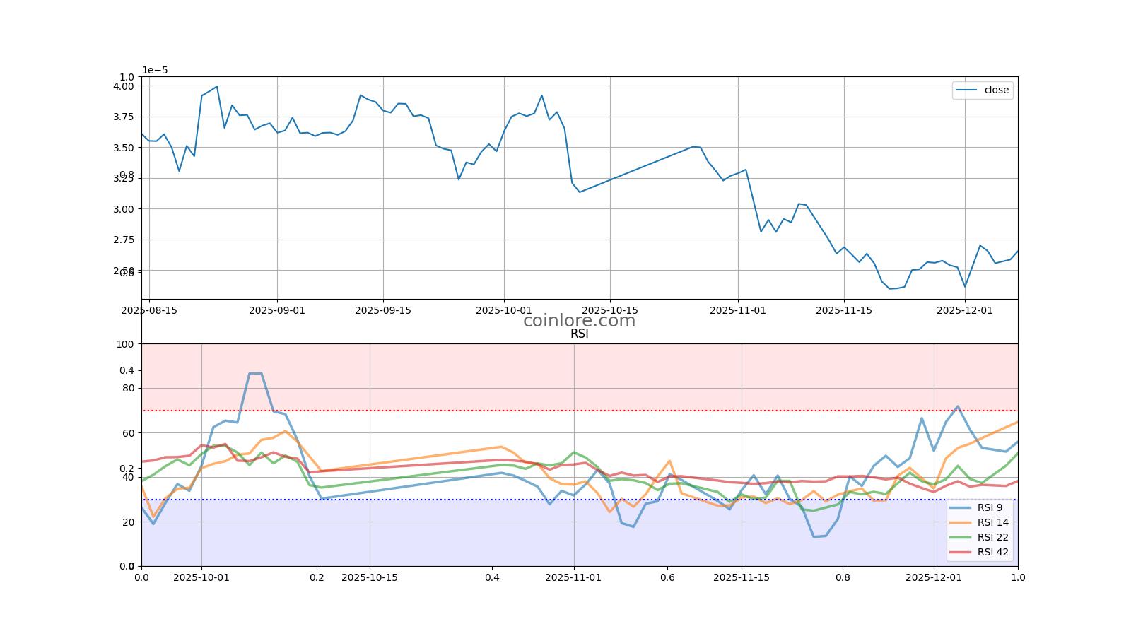 Pawthereum RSI indicator