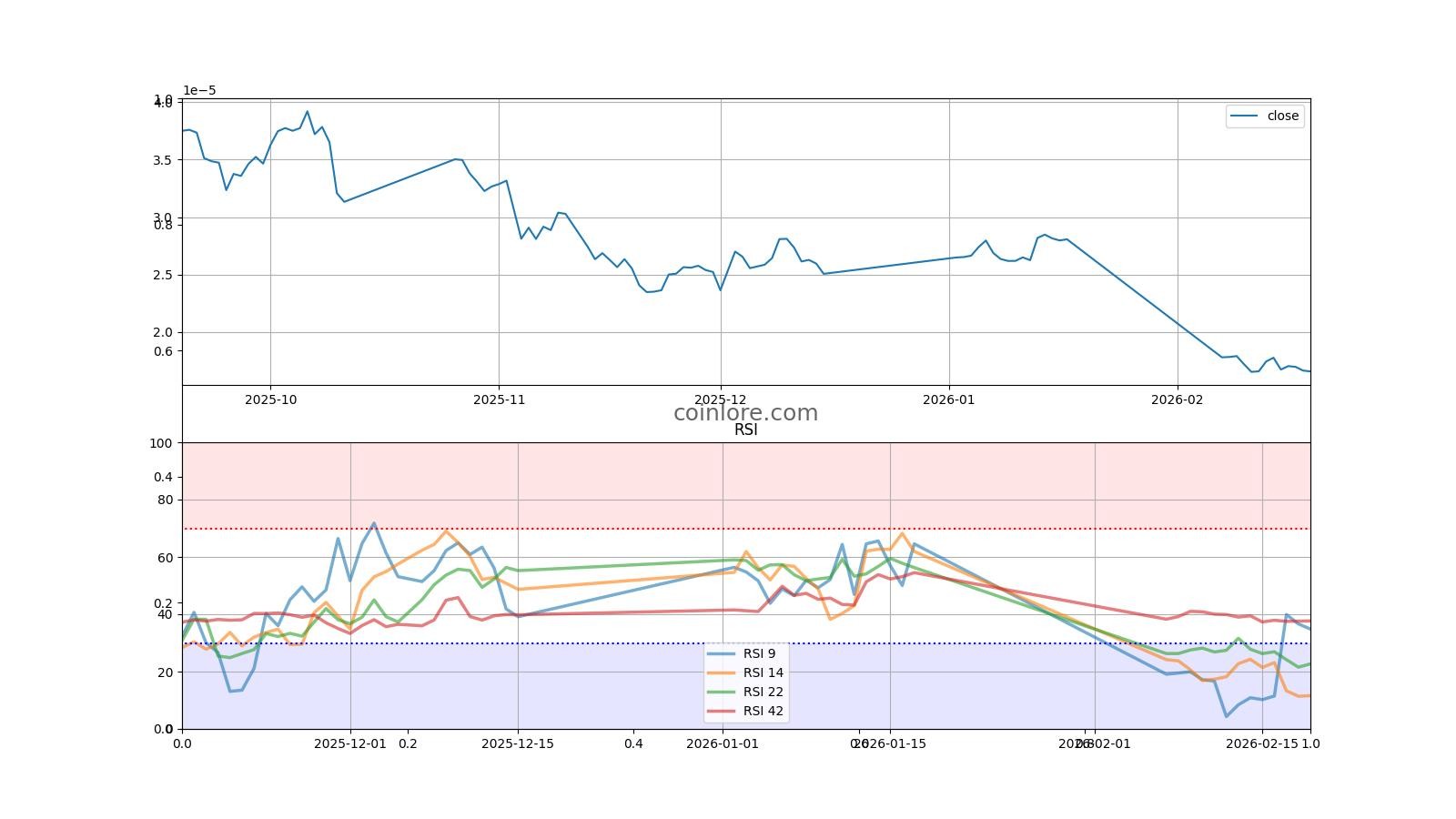 Pawthereum RSI indicator
