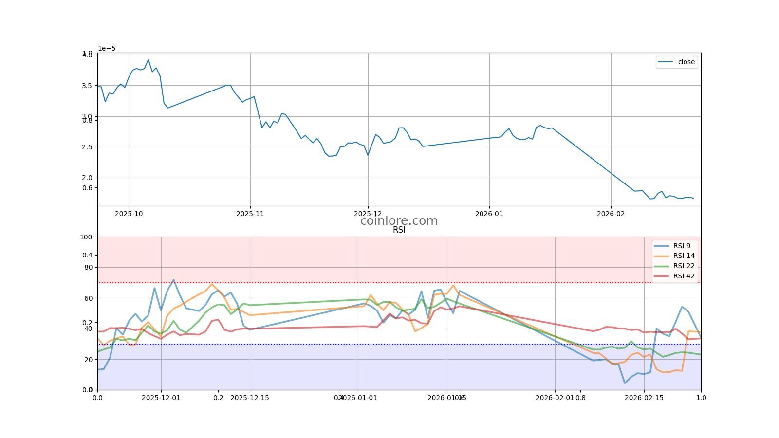 Pawthereum RSI indicator