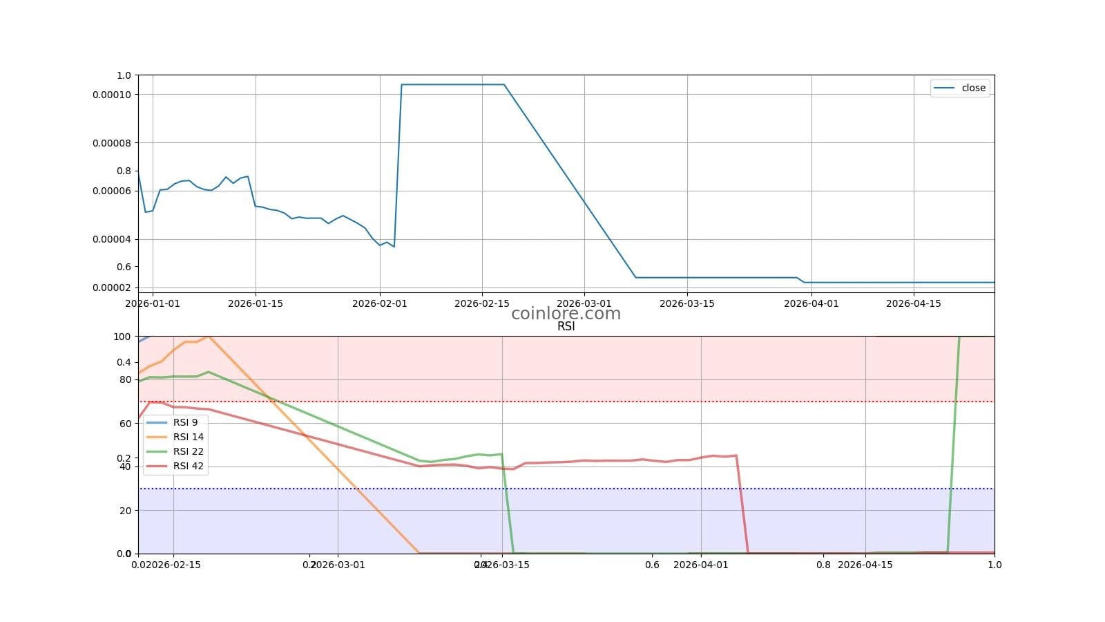 Pawtocol RSI indicator