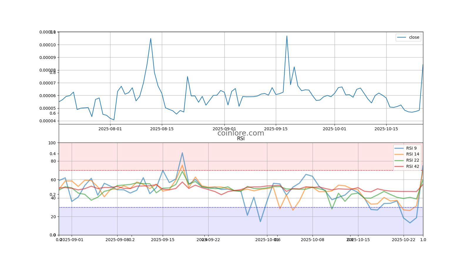 Pawtocol RSI indicator