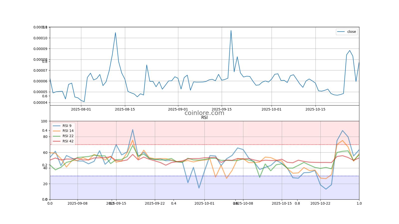 Pawtocol RSI indicator