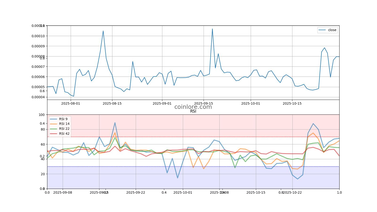 Pawtocol RSI indicator