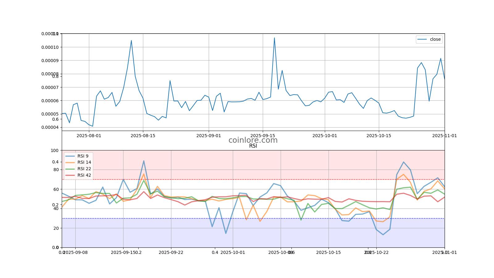 Pawtocol RSI indicator