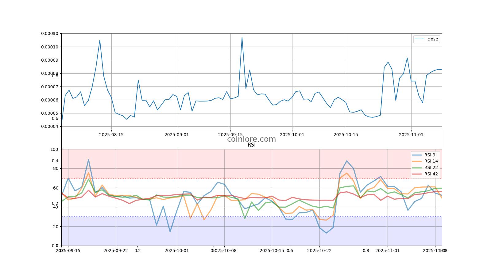 Pawtocol RSI indicator
