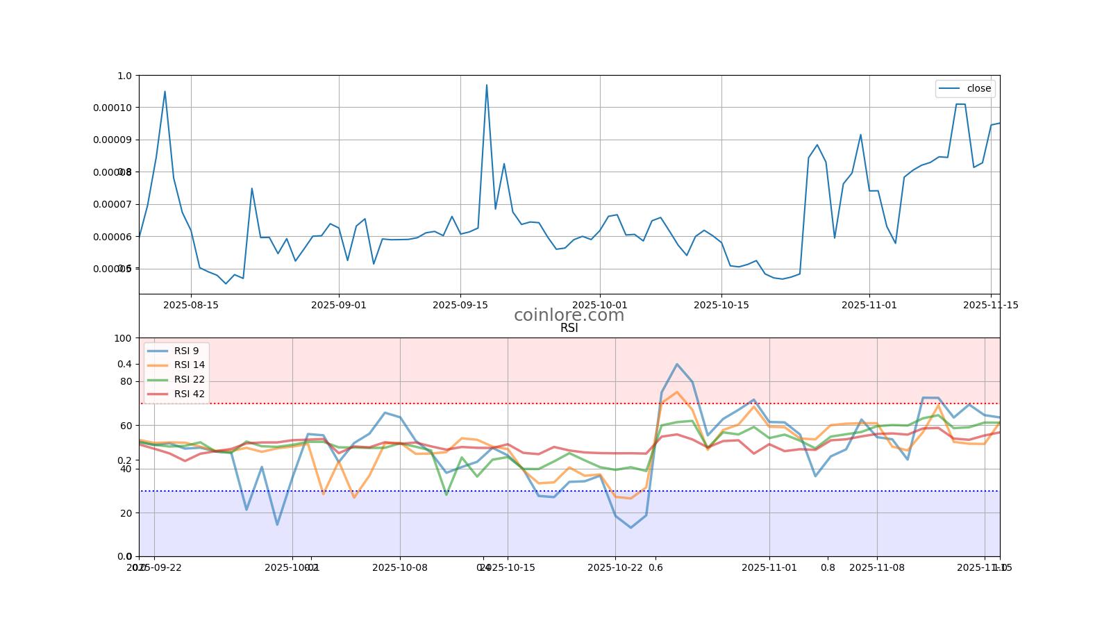 Pawtocol RSI indicator