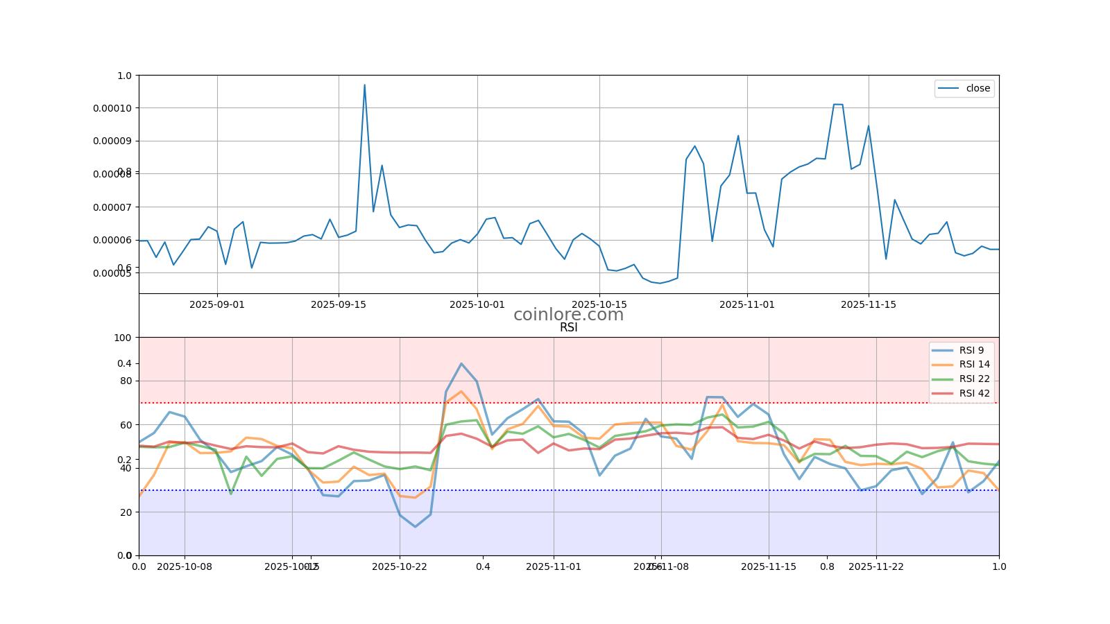 Pawtocol RSI indicator