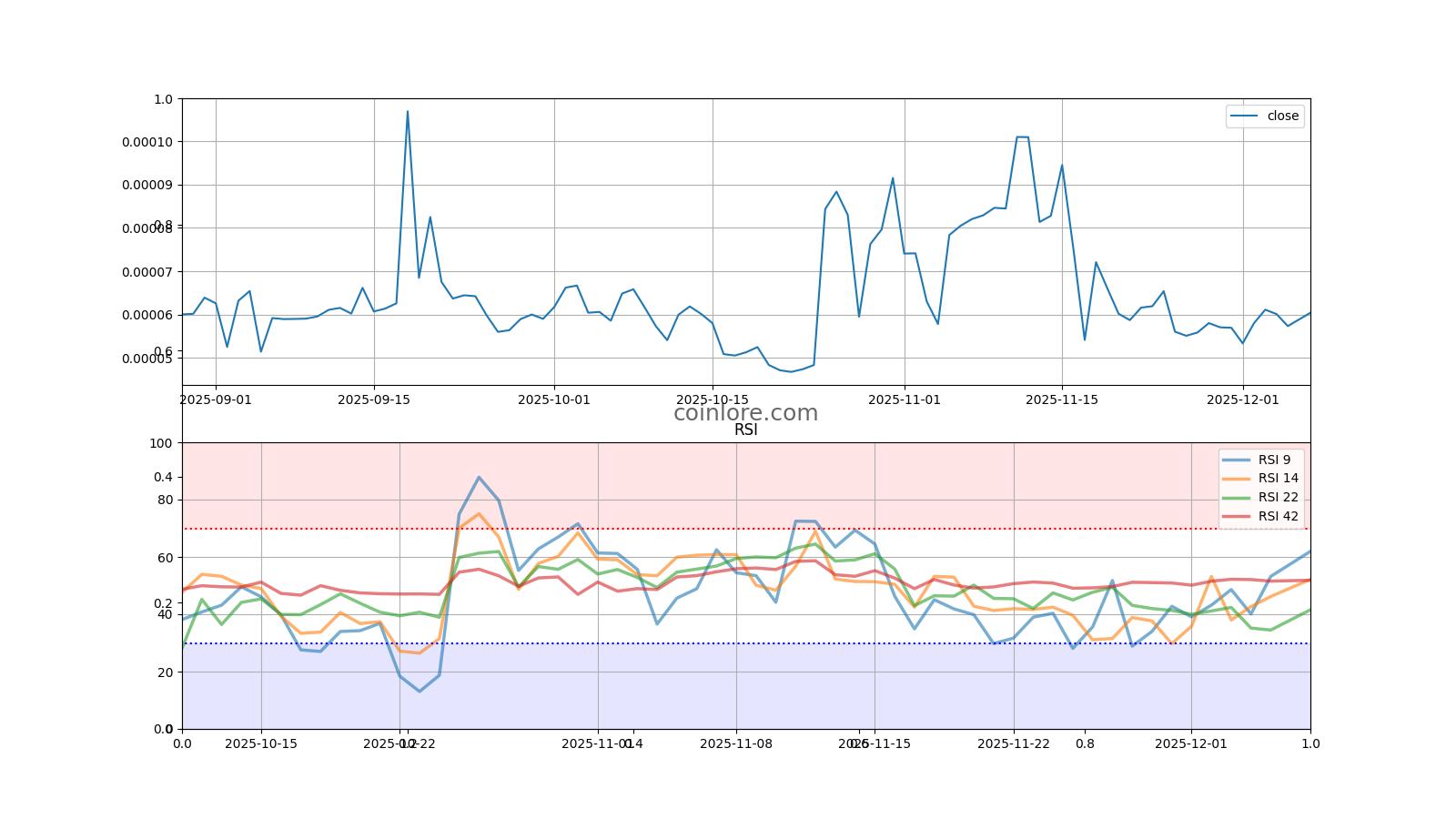 Pawtocol RSI indicator