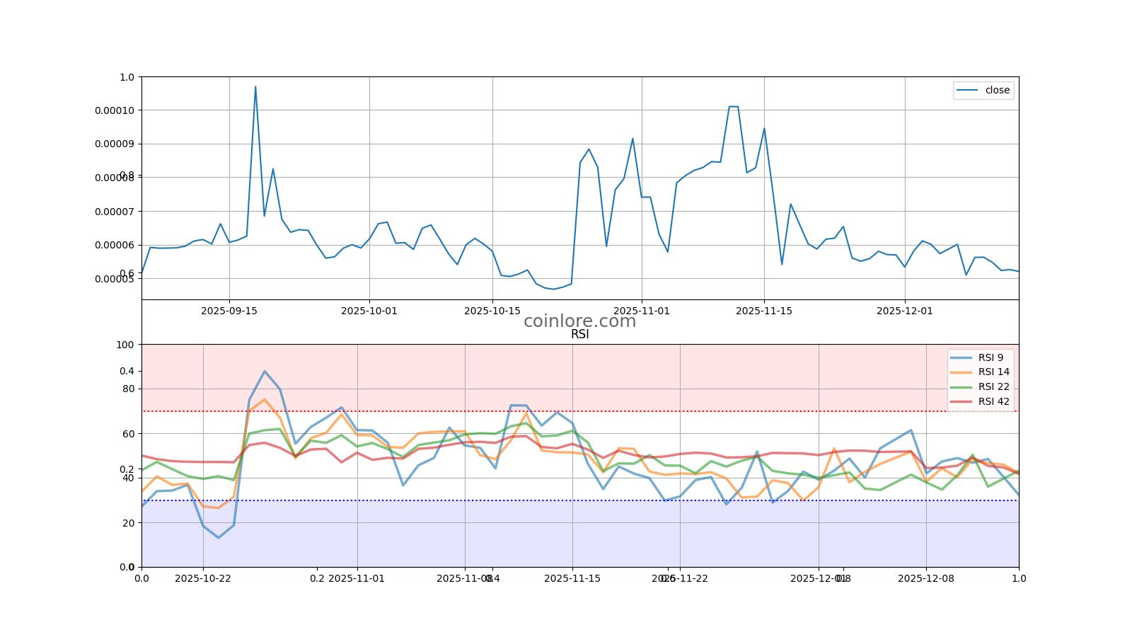 Pawtocol RSI indicator