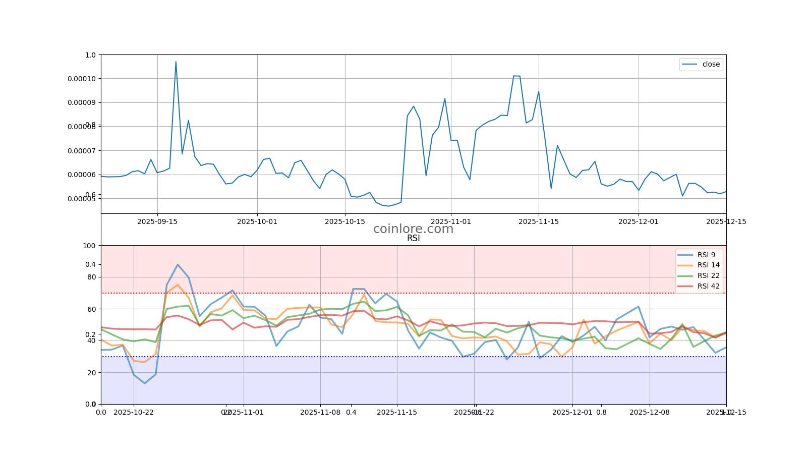 Pawtocol RSI indicator