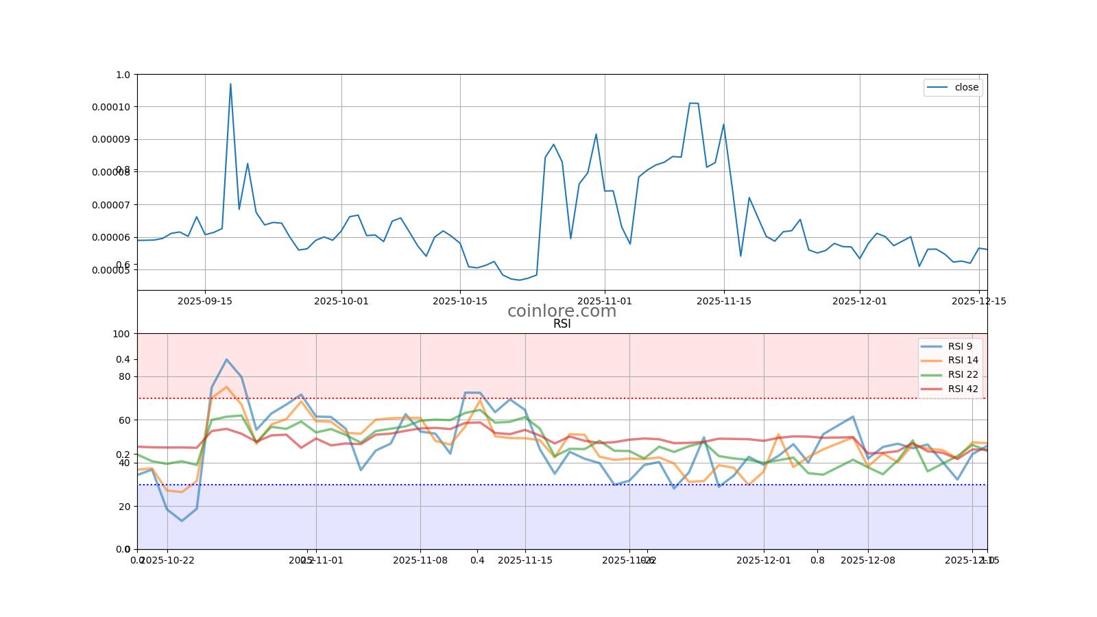 Pawtocol RSI indicator