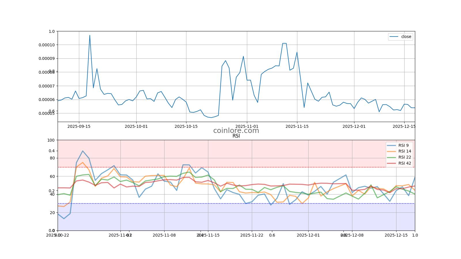 Pawtocol RSI indicator
